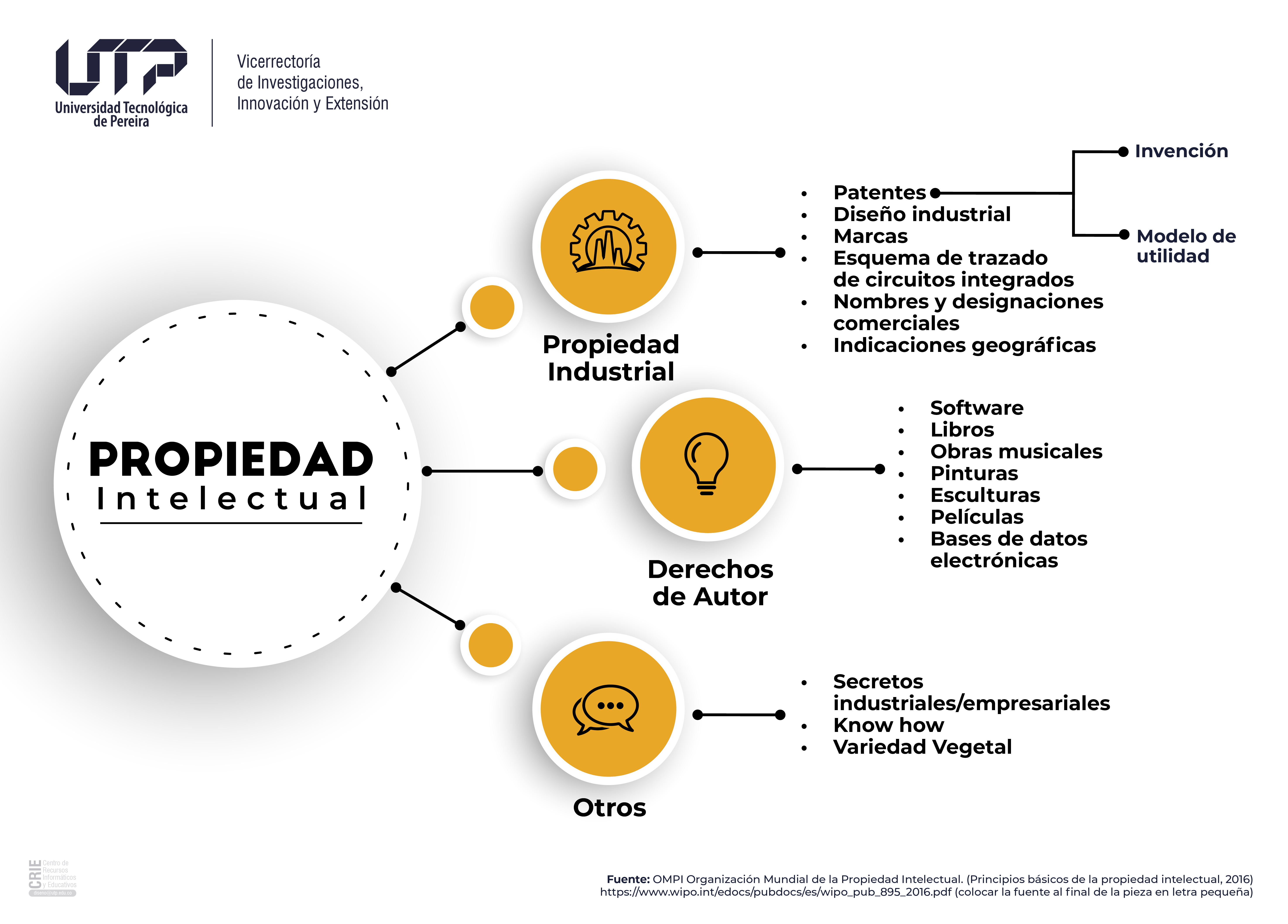 Información General Propiedad Intelectual - Vicerrectoría de ...